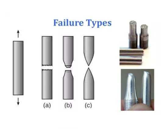 Modes of Material failure, Fracture , Creep , Fatigue And More