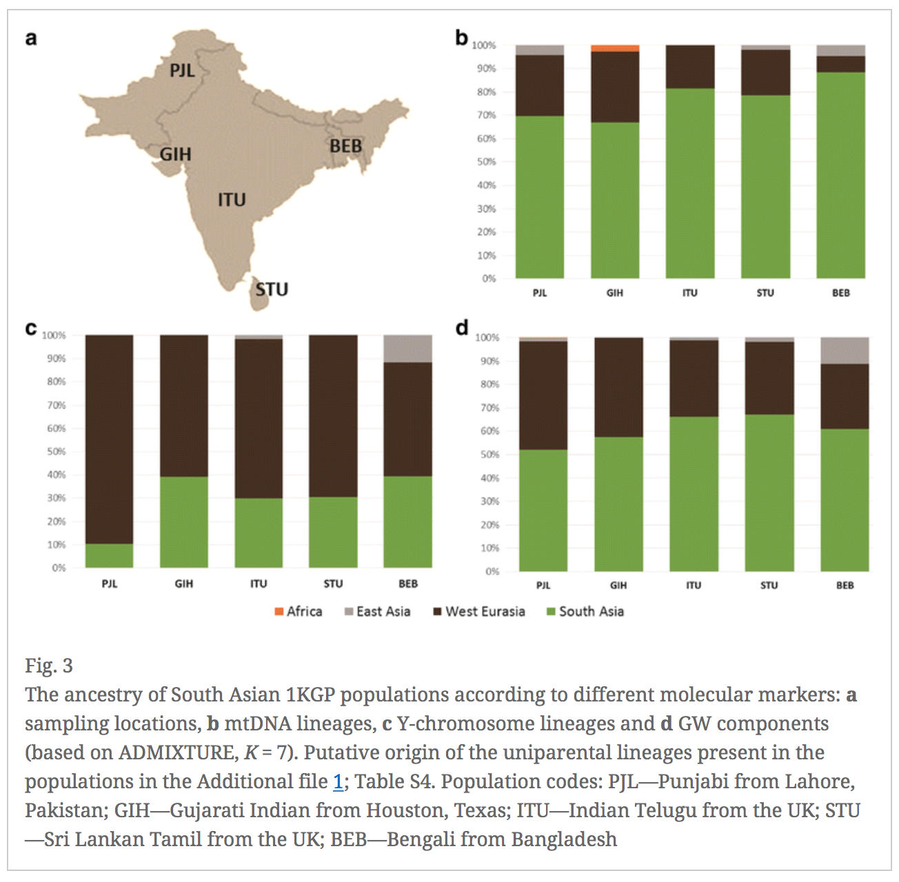 Sri Lankan Genetic Studies: Harappa World Sri Lankan DNA Admixture