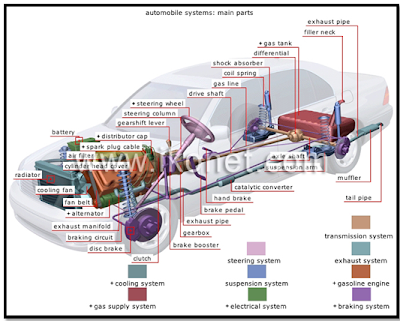 Layout of a Car ~ Mechanical Engineering