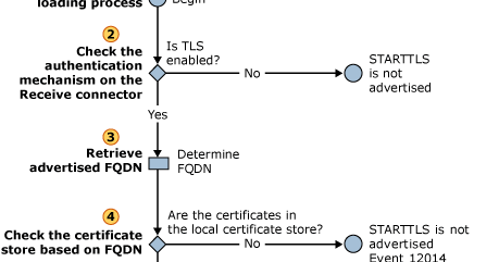Announcing STARTTLS everywhere: Securing HOP-TO-HOP Email Delivery
