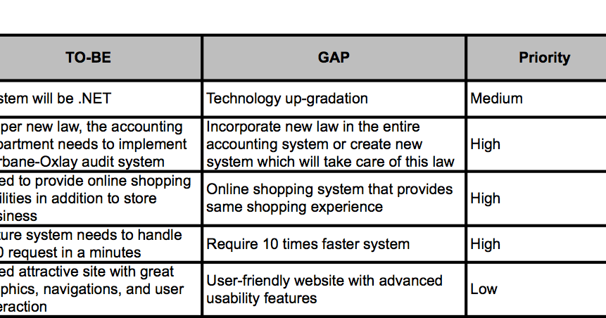 Business Analysis: GAP Analysis