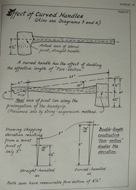 Axe Connected: Straight versus Curved