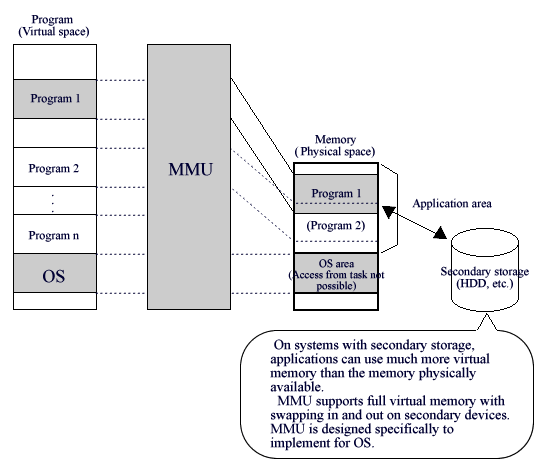 Virtual / physical memory