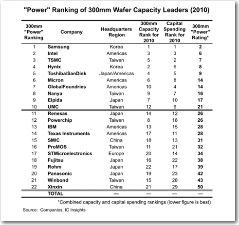 IFTLE 44 JEDEC Standards, Hynix moves on 3DIC and IC Power Rankings ...