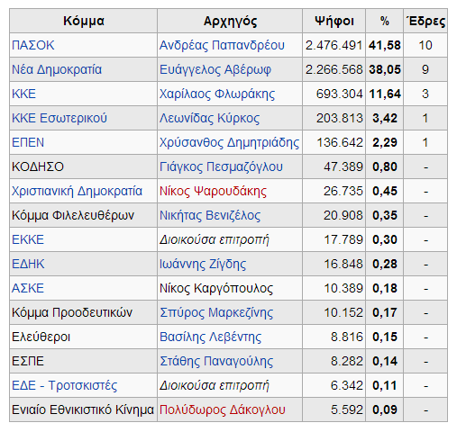 ΟΙ ΔΕΥΤΕΡΕΣ ΕΛΛΗΝΙΚΕΣ ΕΥΡΩΕΚΛΟΓΕΣ ΤΟΥ 1984... ΕΜΦΑΝΙΖΕΤΑΙ Η ΕΠΕΝ ΚΑΙ ...