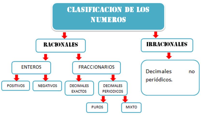 MULTILETRAS: CLASIFICACIÓN DE LOS NUMEROS