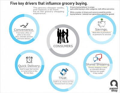 The BTL Life: Key consumer drivers that influence grocery buying.