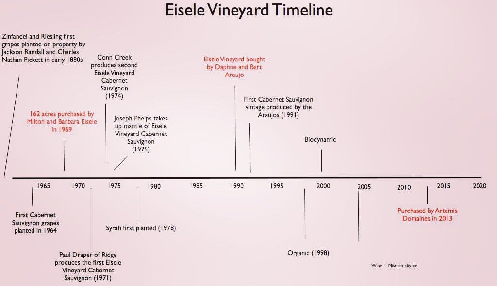 Wine -- Mise en abyme: Eisele Vineyard (Calistoga, Napa Valley): A timeline