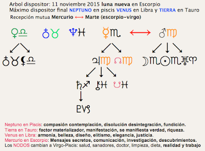 KIKKA: 11 11 2015 nodos: NODO NORTE en VIRGO-PISCIS NODO SUR noviembre ...