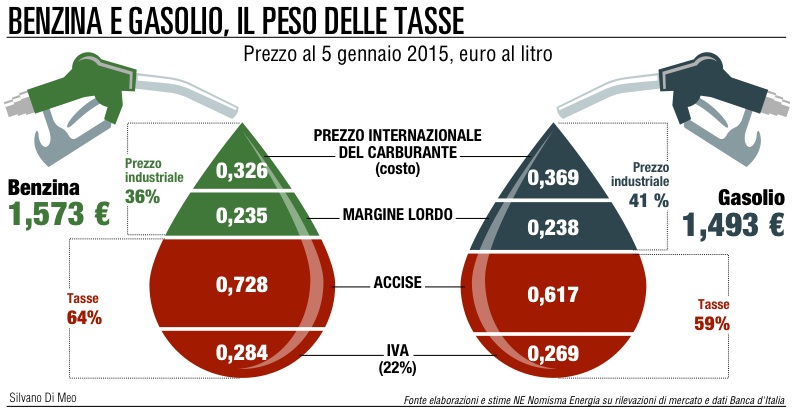 Elenco accise sulla benzina aggiornato al 2016