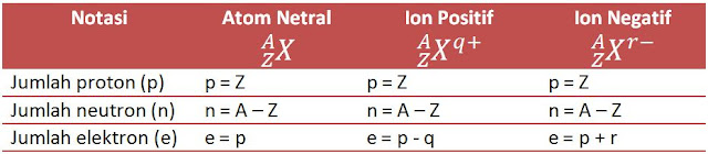 Cara Menentukan Jumlah Proton, Neutron dan Elektron Pada Ion | Blog Kimia