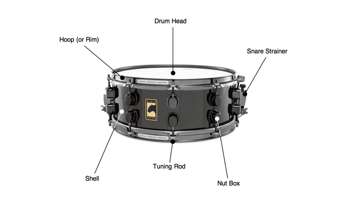 Drum Set Labeled
