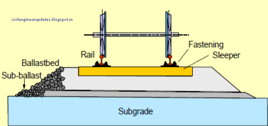 Railway engineering for diploma and ssc - Diploma notes and Articals ...