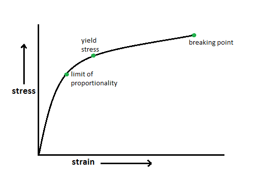 Tension and Compression, Tensile and compressive stress and strain ...