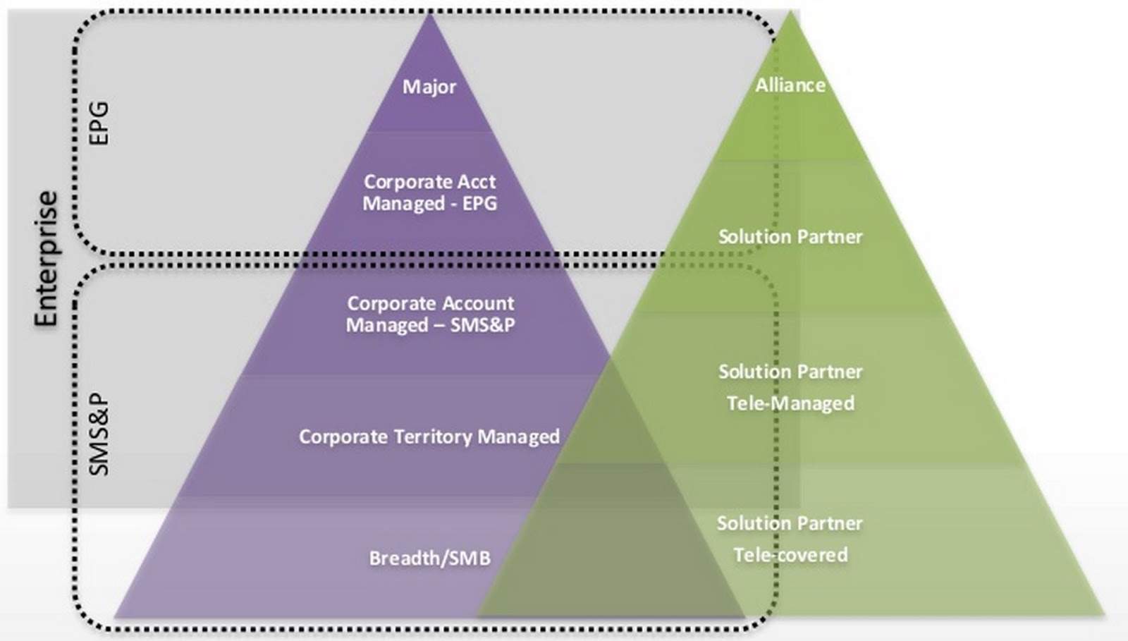 A few thoughts....: Channel: Building a Modern Go To Market (GTM) Strategy