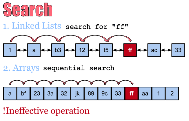 Searching Sequential
