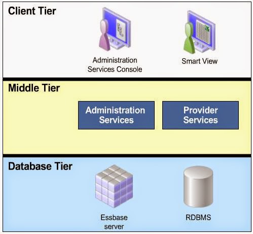 Living the Hyperion Dream!: Introduction about Essbase