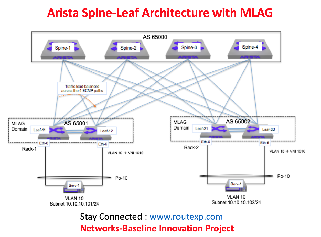 Implementing Vxlan Routing Arista Networks Route Xp