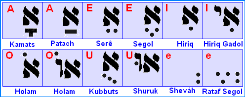 Conhecer o Judaísmo: Lição 2 - As Vogais (Nekudot - נְקֻדּוֹת)