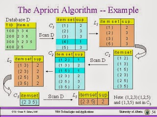 SLIIT Helper: Apriori Algorithm