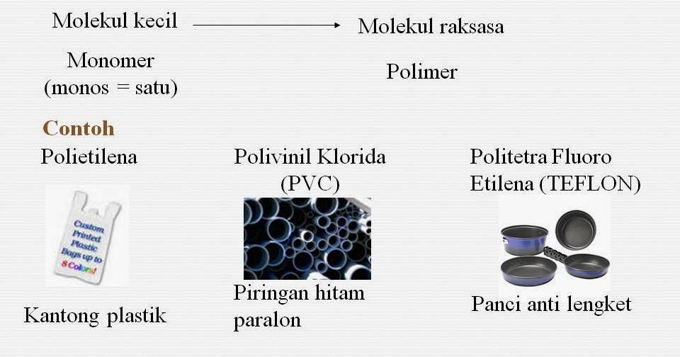 KIMIA: Materi dan Tugas kelas XII-02-Polimer dan Makromolekul