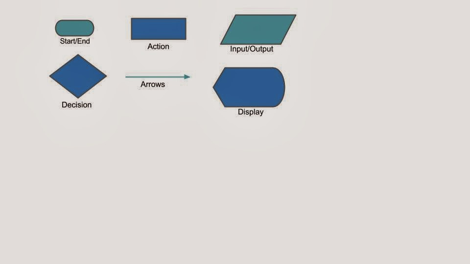 Build the Future: Activity 3.1.2 Flowcharting
