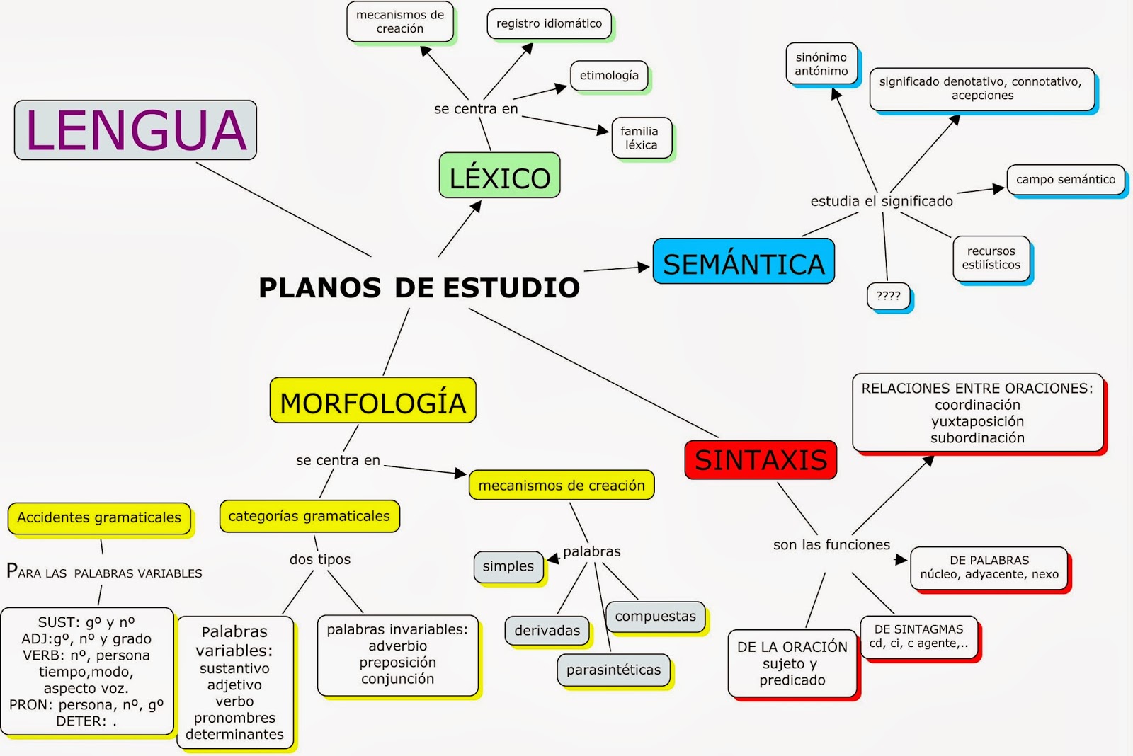 .: Niveles de la Lengua