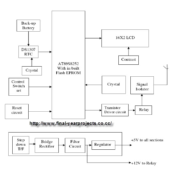 Mobile Phone Signal Jammer With Prescheduled Time Duration ECE Project ...