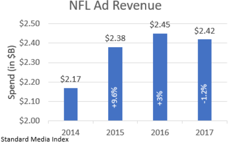 Media Confidential: NFL TV Ratings Impacting Ad Revenue