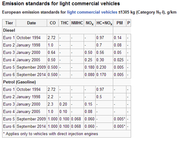 Automobile Pollution Control & Engineering: Emission control norms ...