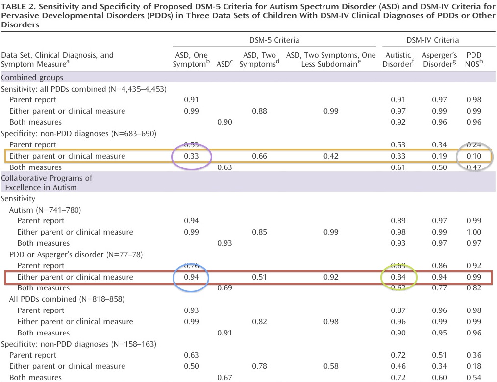 cracking the enigma: More DSM-5 confusion