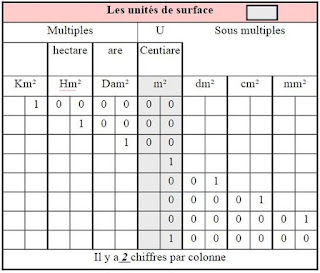UNITES DE MESURE - Unités de surfaces - FORMATION B.TP.H
