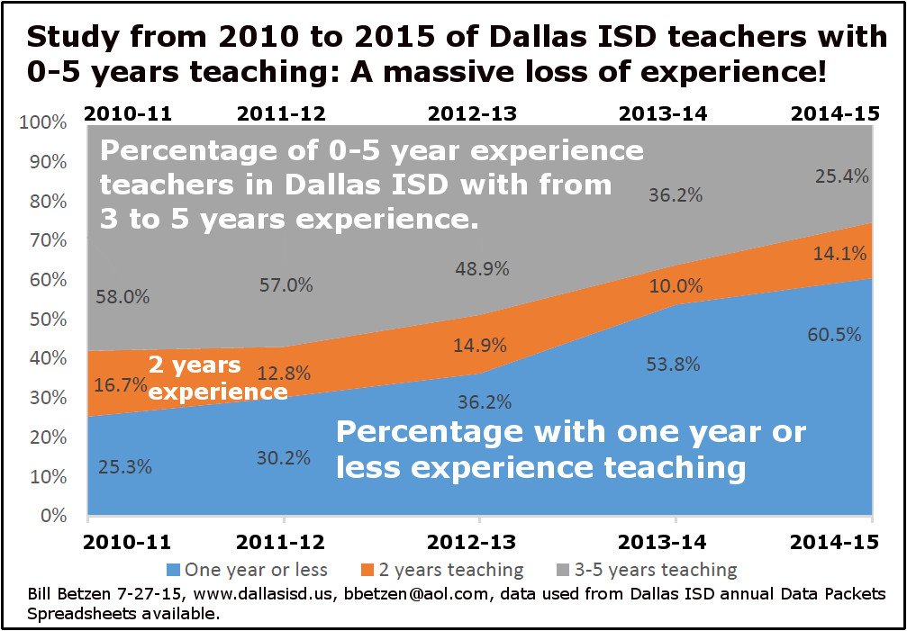 The School Archive Project: Dallas ISD Data 2007-2017