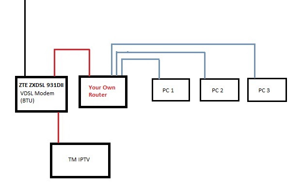 Stanley Tiang - Do It Yourself: UniFi - Connect to UniFi ZTE ZXDSL ...