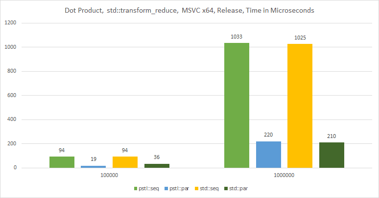 How To Boost Performance With Intel Parallel Stl And C17 Parallel Algorithms