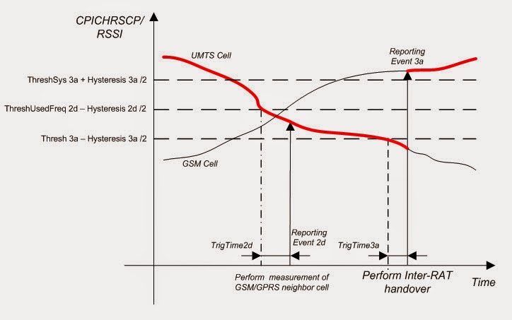 Telecom knowledge and experience sharing: UMTS Handover Control