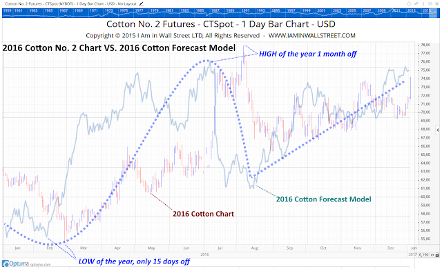 I AM IN BORSA - Forecast by Daniele Prandelli - ENGLISH: January 2017
