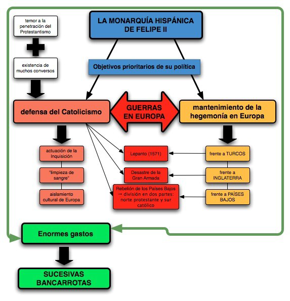 La pequeña historia de un estudiante de Historia: La monarquía de Felipe II