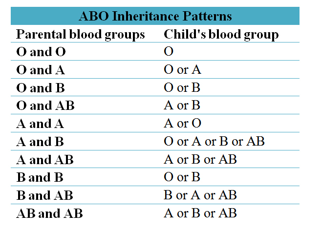 Doctor Uncle: Blood Group and Its Inheritance