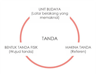 Cindy Melinda : Teori Tanda dan Ikon, Indeks, Simbol pada Corniche ...
