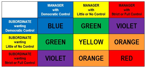 Six Types of Management Conflicts in Colors