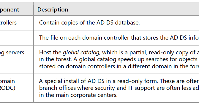 AD DS Physical Components - ITLearningCambodia