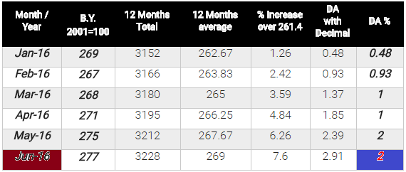 Today Dearness Allowance may approve 2% from July-2016 by Central ...