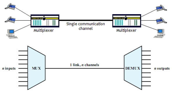 Pengertian Multiplexing - akungene