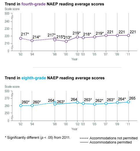 Trends in Education | Data in the News