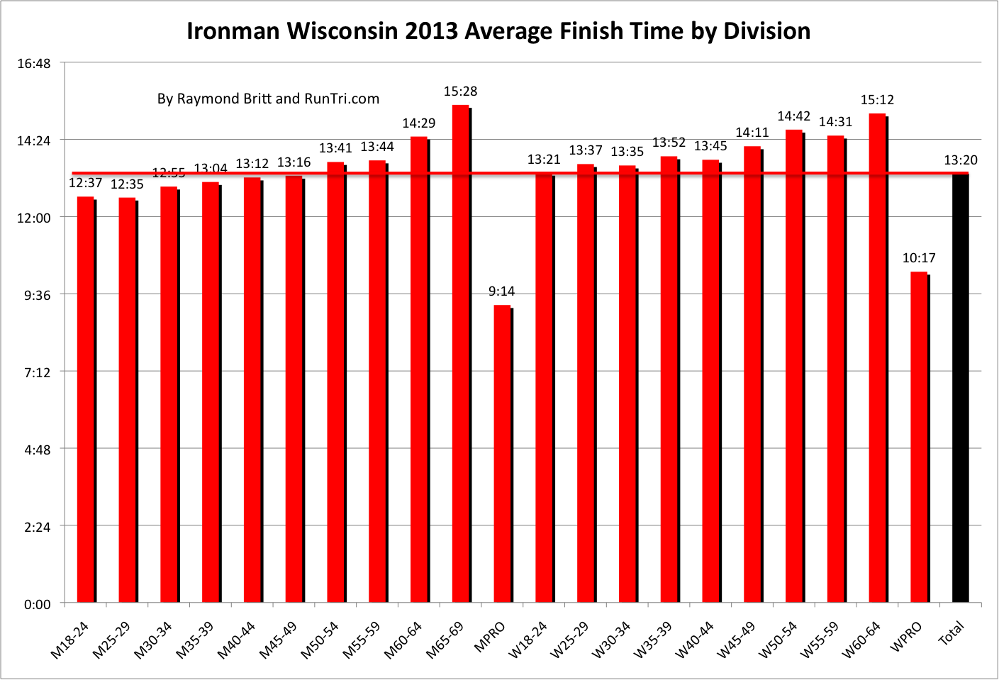 RunTri: Ironman Wisconsin 2013 Results Analysis and Photos