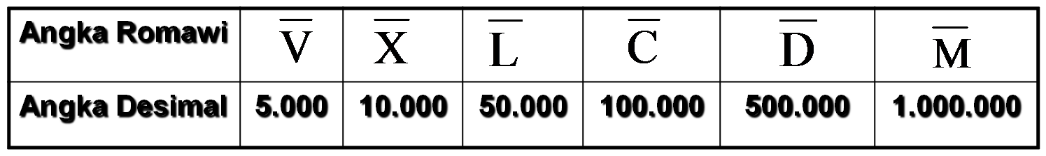 Bilangan Romawi (Roman Numeral) - Solusimatika SD