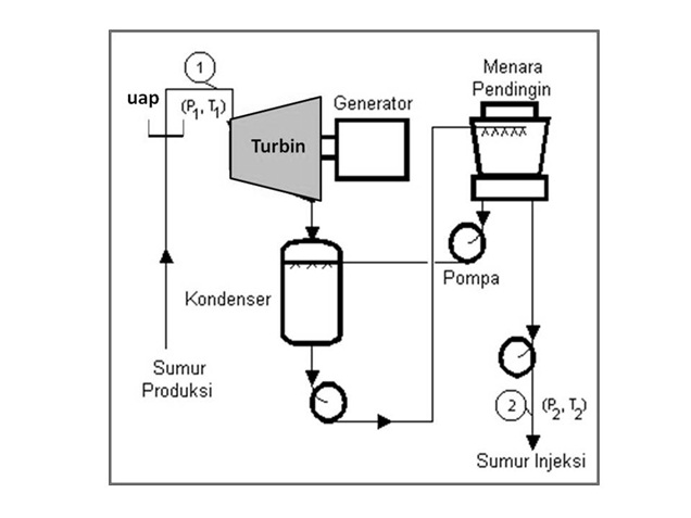 Pembangkit Listrik Tenaga Panas Bumi (PLTPB) | Jendela Den Ngabei