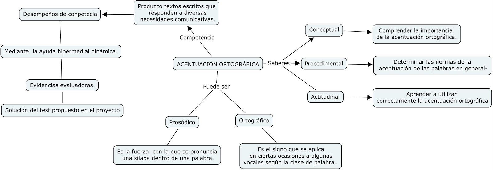 Acentuación Ortográfica