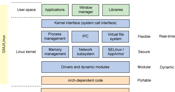 Núcleo do sistema operacional- KERNEL